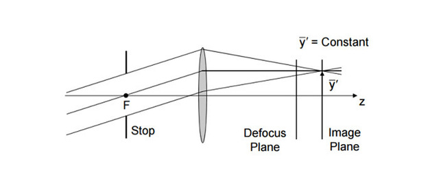 Telecentric Lens Design Principle and Technical Advantages: canrilloptics